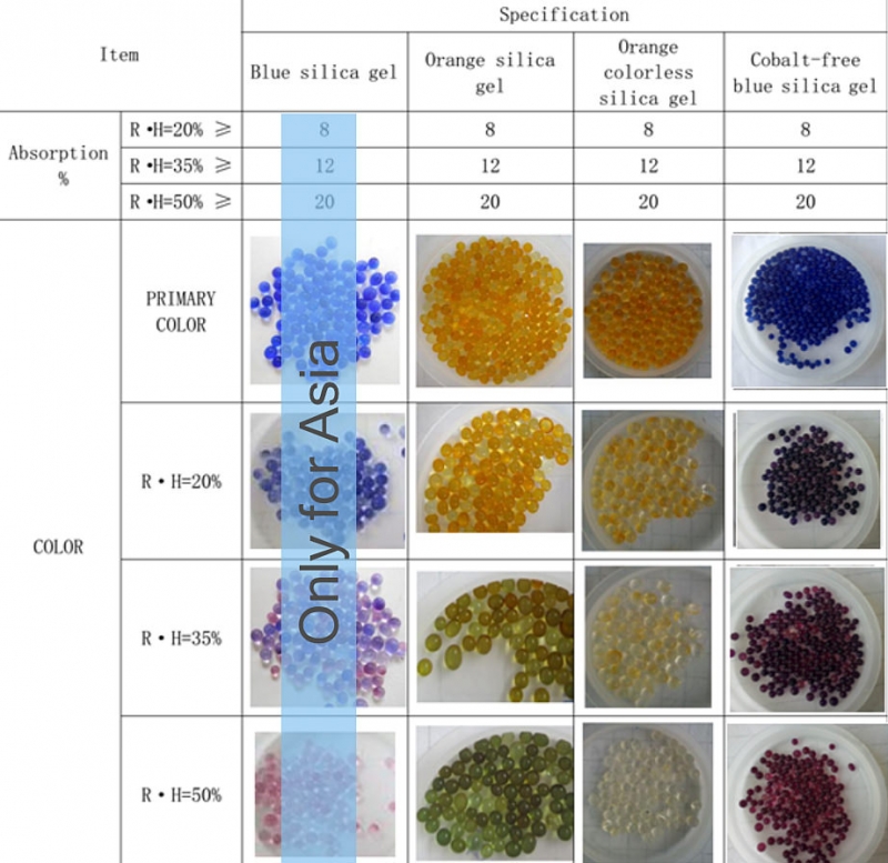 Color Indicating Silica | Sinchem Europe